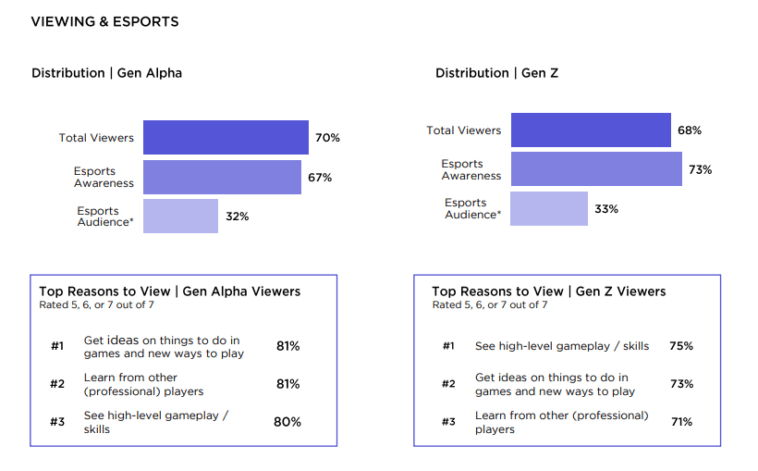 Half of Gen Z and Gen Alpha spend money on games | Mobile Marketing Reads