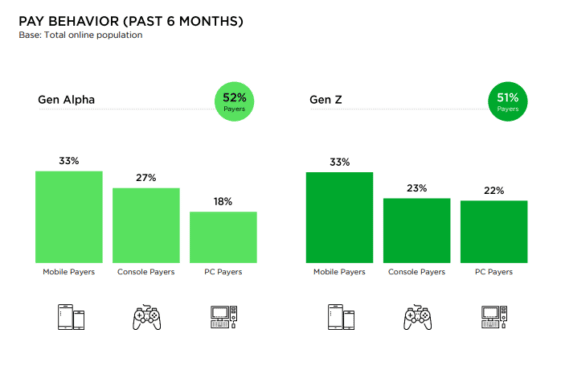 Half of Gen Z and Gen Alpha spend money on games | Mobile Marketing Reads