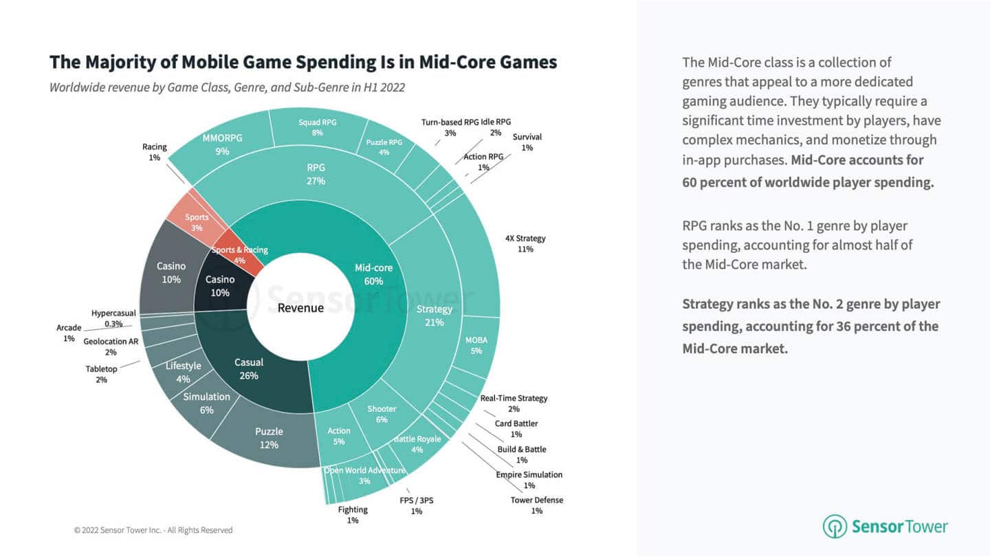 Global Mobile Game Revenue Fell For The First Time In Q1 And Q2 2022 0457