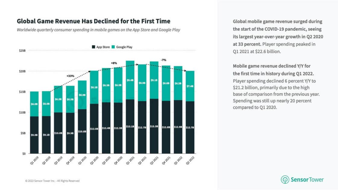 Global mobile game revenue fell for the first time in Q1 & Q2 2022