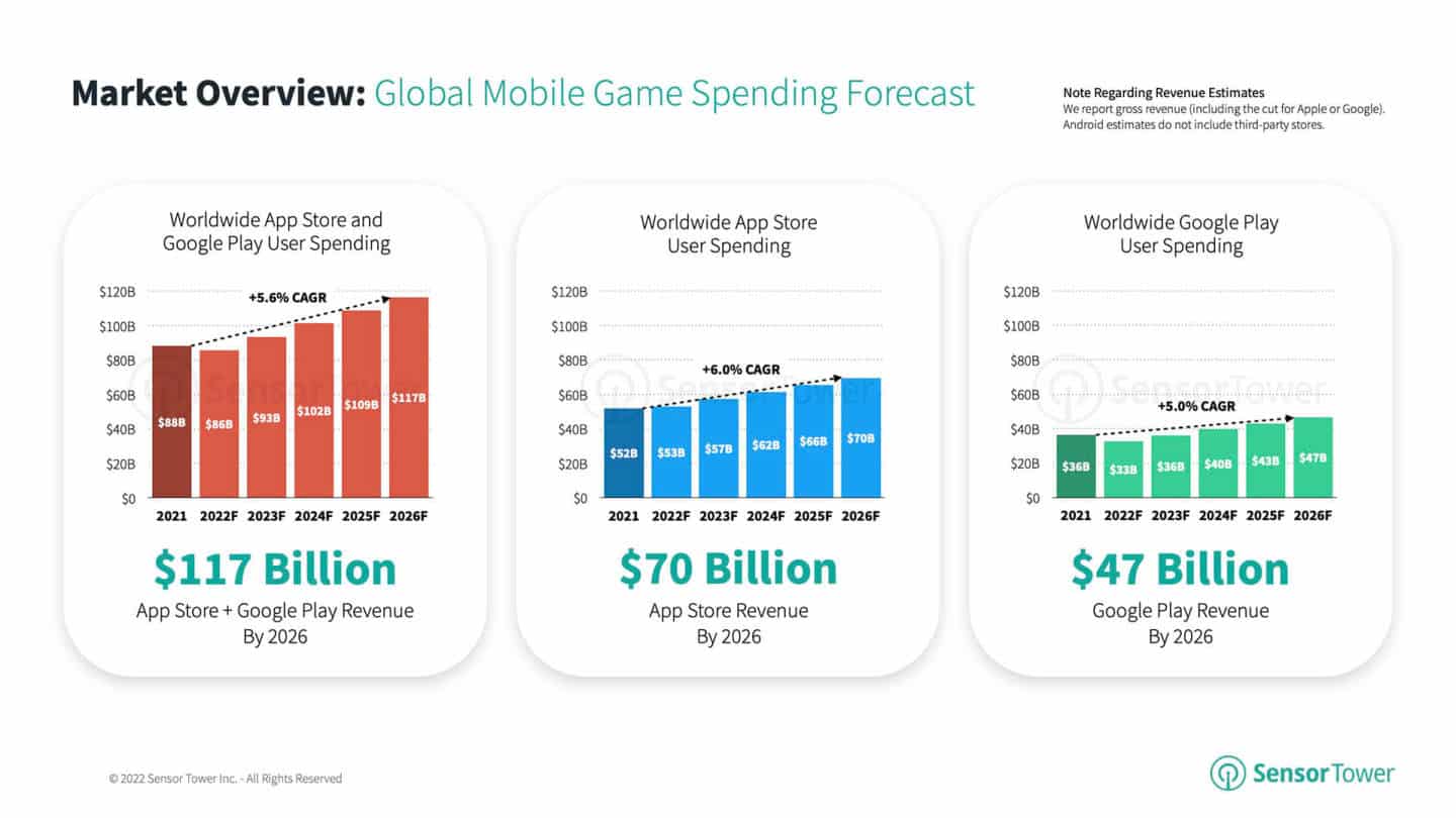 Global mobile game revenue fell for the first time in Q1 & Q2 2022