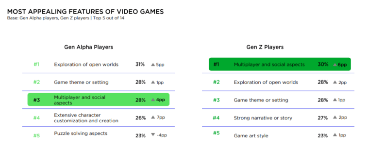 Half of Gen Z and Gen Alpha spend money on games | Mobile Marketing Reads