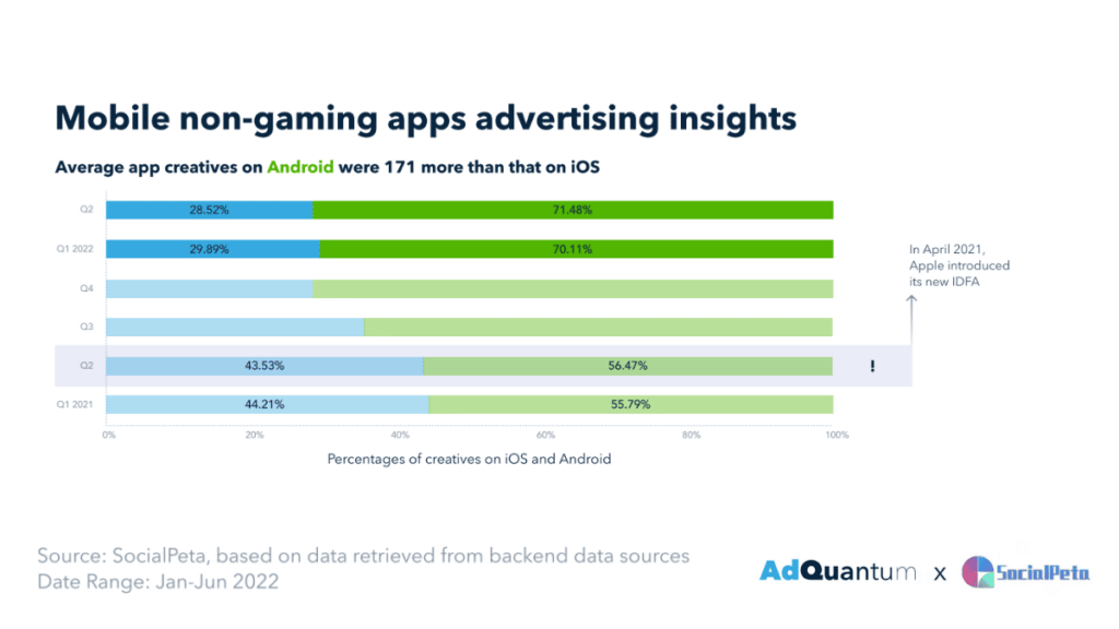 Android accounts for more than 70% of ad creatives in Q2 2022 – report