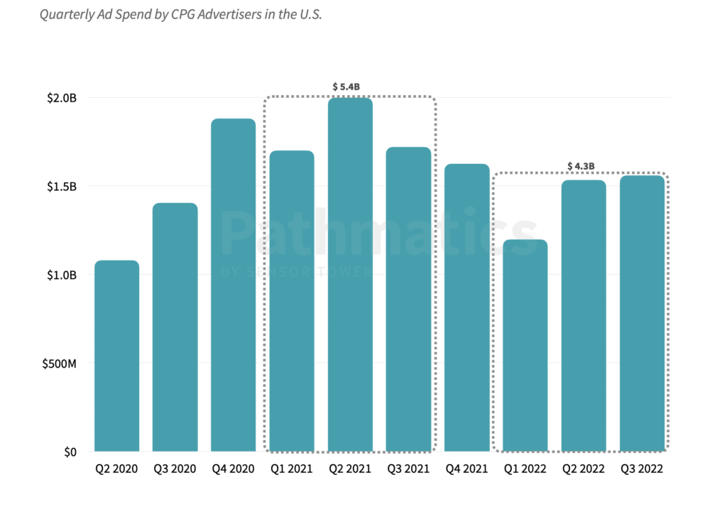 CPG ad spend in the U.S. hit $4.3 billion in 2022 to date