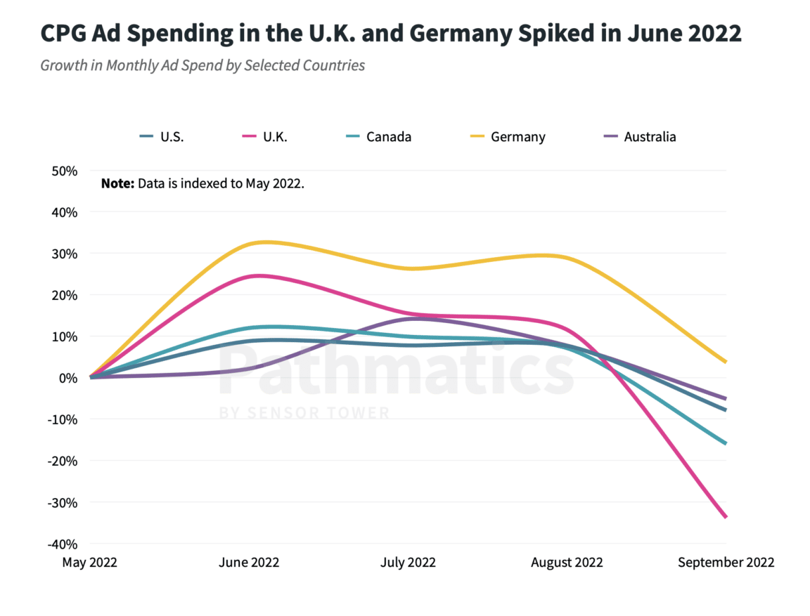 CPG ad spend in the U.S. hit $4.3 billion in 2022 to date