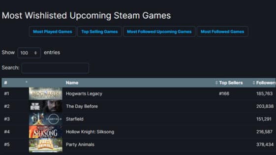 Hogwarts Legacy has become the most wishlisted game on Steam