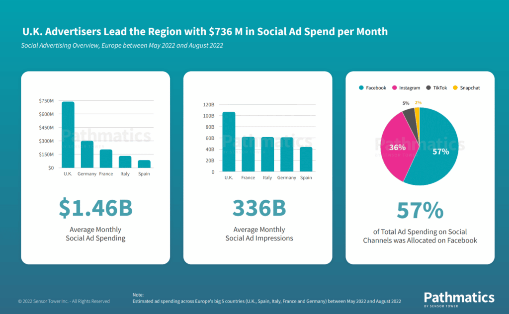 UK advertisers spent $736M on social ads per month in 2022 | Mobile ...