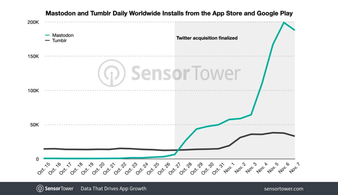 Mastodon User Statistics (2023) | Mobile Marketing Reads