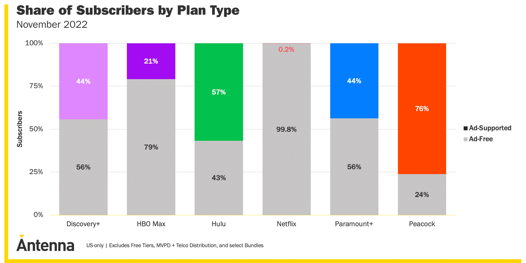 streaming-platform-subscribers-by-tier-2022 | Mobile Marketing Reads