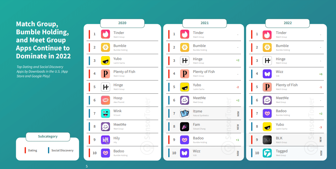 U.S. spending on dating & social discovery apps hits $1.4 billion in ...