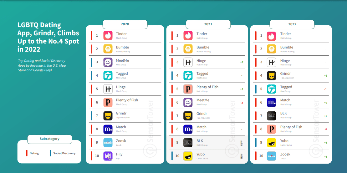 U.S. spending on dating & social discovery apps hits $1.4 billion in 2022 | Mobile Marketing Reads