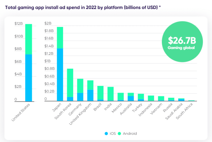 Global gaming app install ad spend hit $26.7B in 2022 | Mobile ...