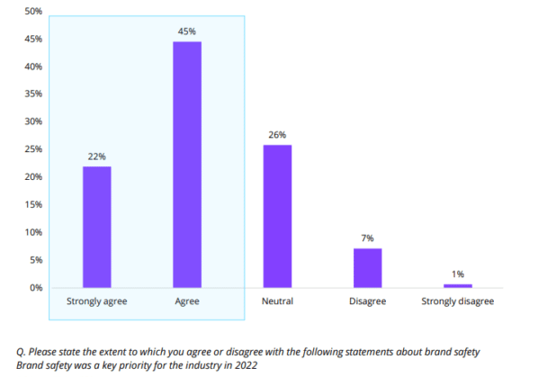 Brand safety was a key priority for 67% of advertisers in 2022