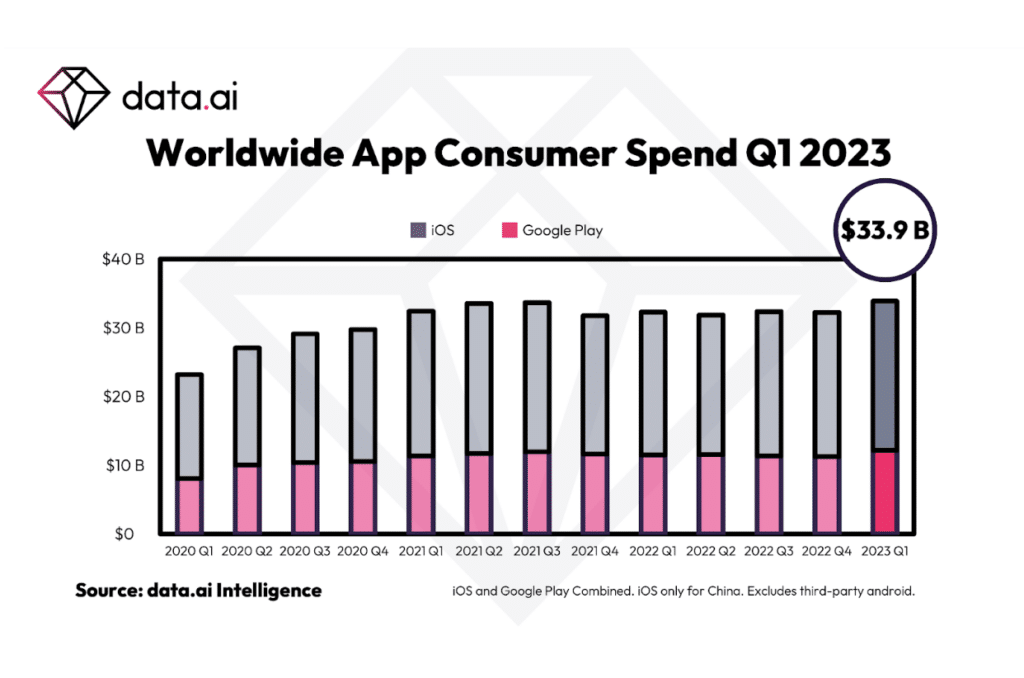 Global consumer spending on mobile apps set to hit $33.9B in Q1 2023