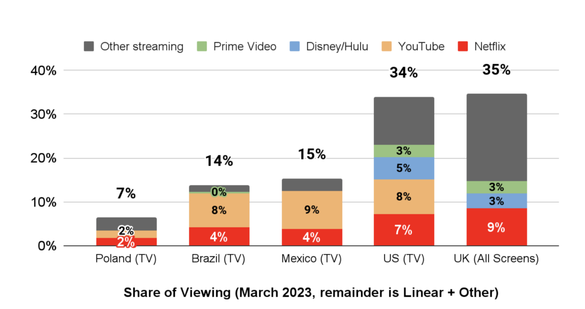 Netflix Revenue and User Statistics (2024) | Mobile Marketing Reads