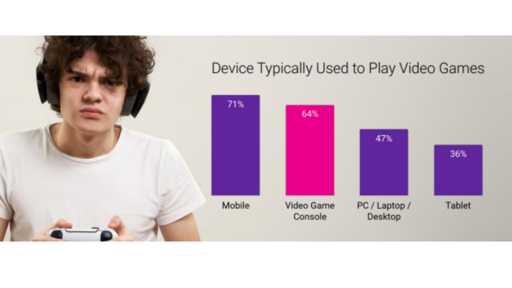68% of US CTV owners play video games -LG Ad Solutions | Mobile ...