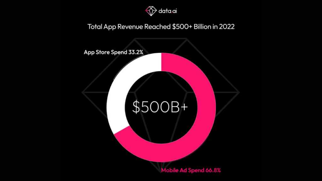 Total mobile app revenue reached $500 billion in 2022 -data.ai | Mobile ...