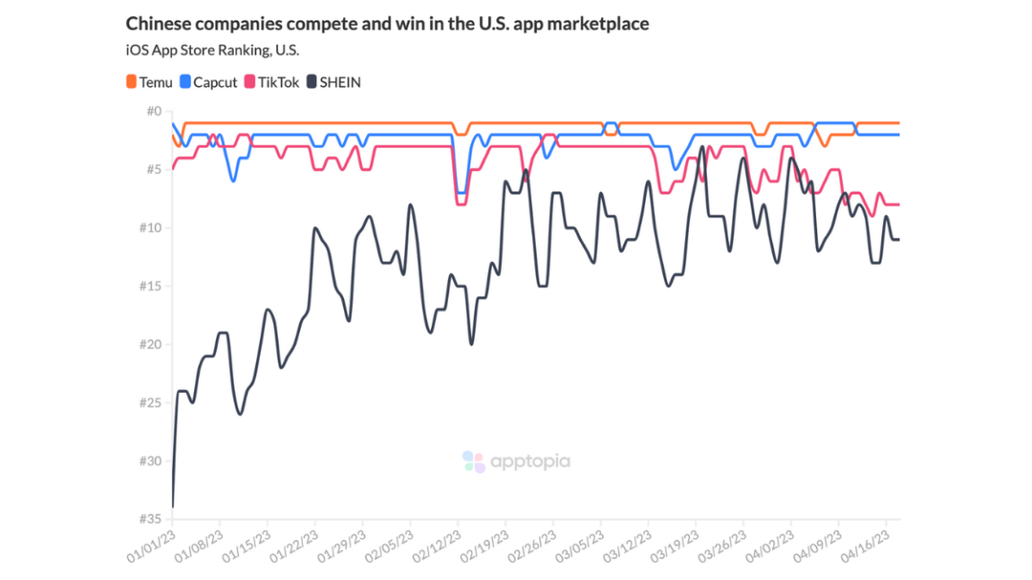 4 of the 5 most downloaded apps in the U.S. are from China -Apptopia