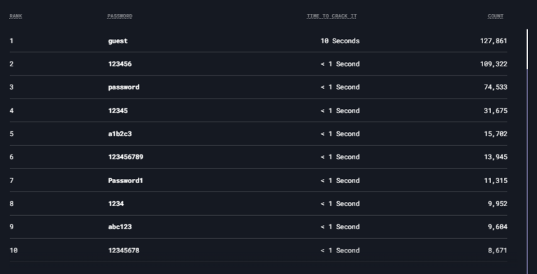 ‘password’ is now the most common password, but could be cracked in a ...