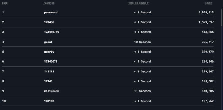 ‘password’ is now the most common password, but could be cracked in a ...