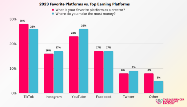 Over 40% of users tip social media creators $5-$10 on average in 202