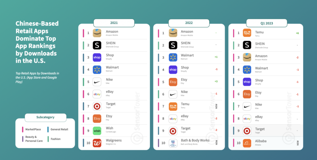 Chinese apps now dominate retail app usage in the US -report | Mobile ...