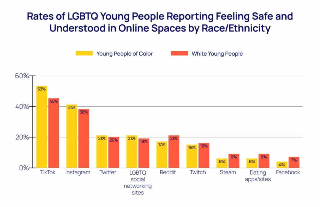 LGBTQ young people of color feel the safest on TikTok, survey finds
