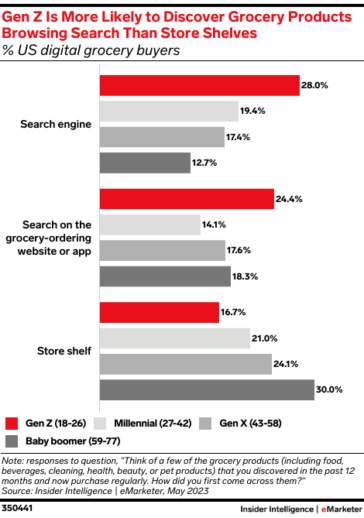 Gen Z’s grocery discovery shifts online | Mobile Marketing Reads