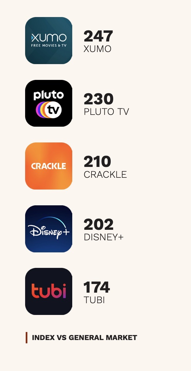 Streaming app adoption doubles among QSR customers