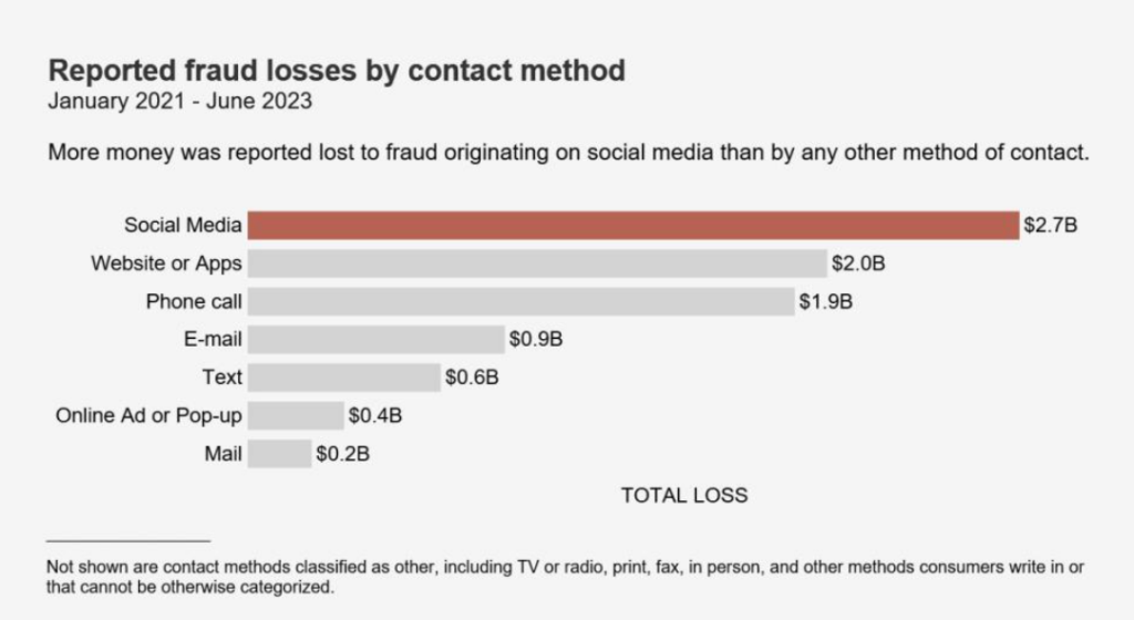 FTC report highlights social media’s role in billions lost to scams