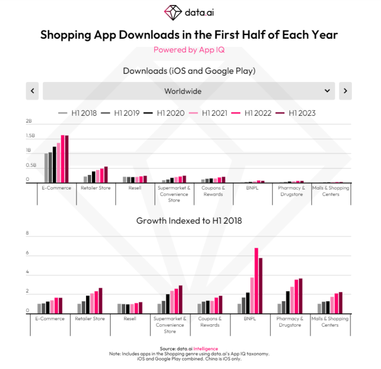 Shopping apps thrive as consumers spend 50B hours in 2023 -data.ai