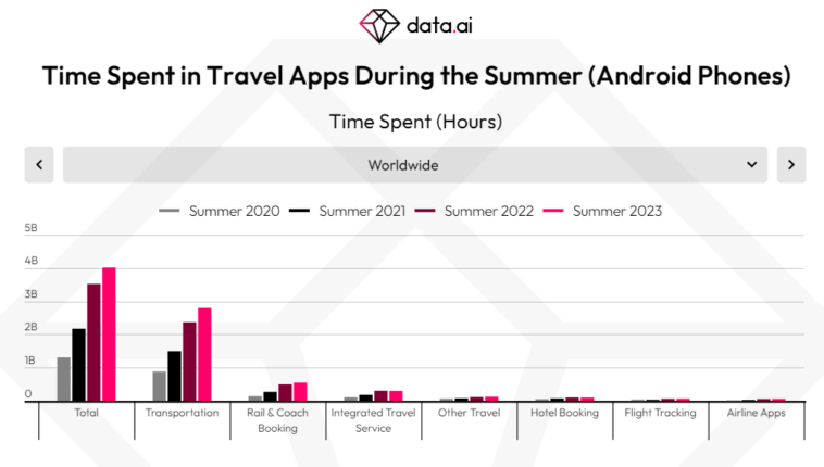 Global time spent on travel apps up 14% Y/Y -data.ai