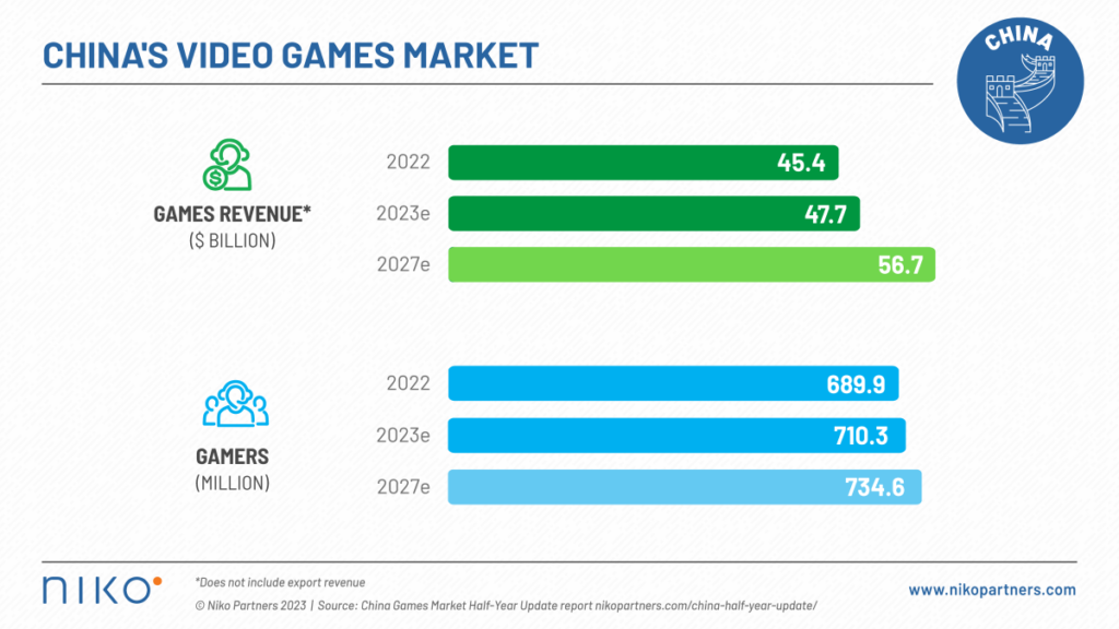 China’s gaming industry to hit $47.7B revenue and grow 5.2% in 2023
