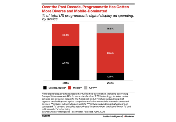 Mobile ad units to command 70.6% of US programmatic digital display ad ...