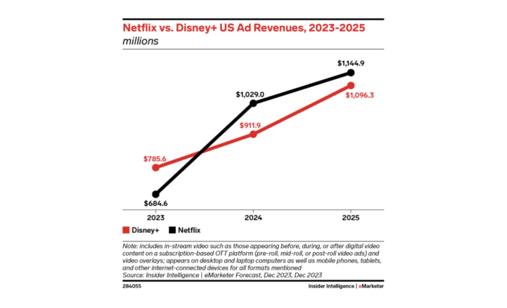 Netflix set to surpass Disney+ in ad revenues next year