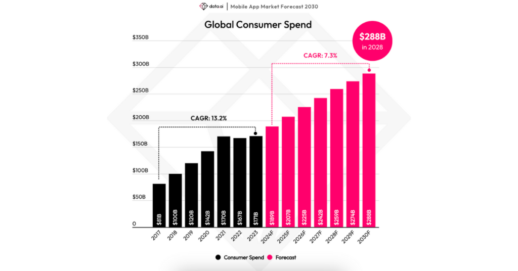 Consumers set to spend $2 trillion on mobile apps throughout the 2021 ...