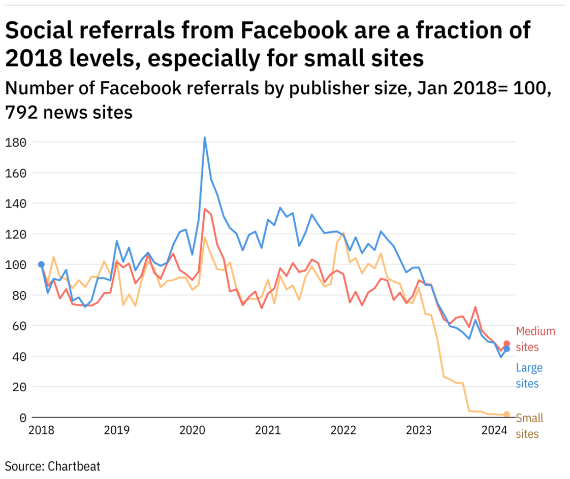 Facebook referral traffic to publisher sites plummets by 50%