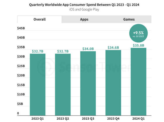 Global consumer spending on mobile surpasses $35 billion in Q1 2024
