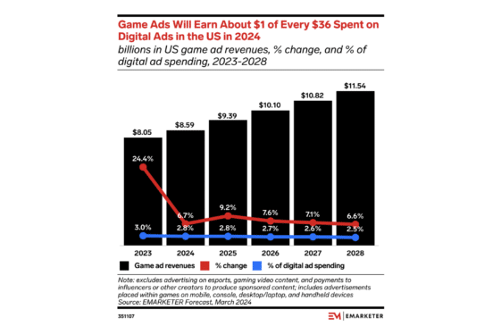 US game ad revenues to grow by 6.7% in 2024, reaching $8.59 billion