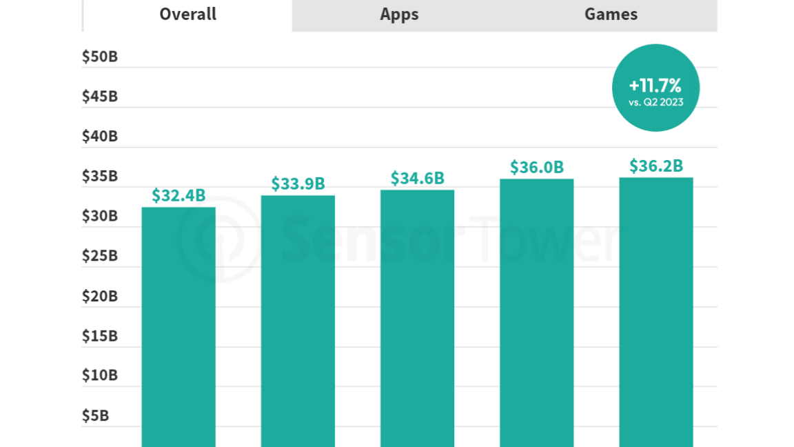 Shopee Revenue and Usage Statistics (2023) | Mobile Marketing Reads