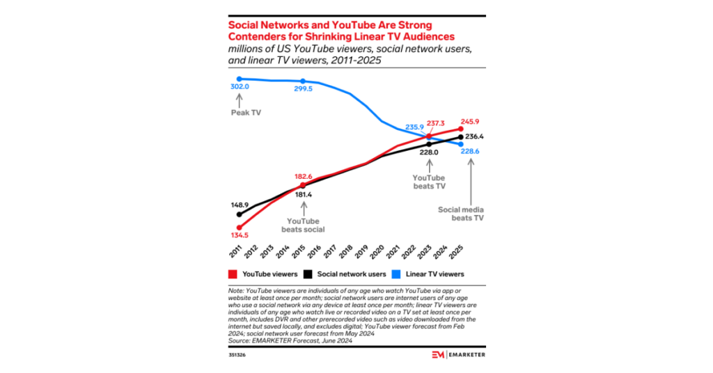 Social media will overtake linear TV in viewership by 2025 – report