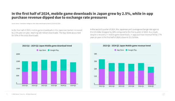 Japan’s mobile game downloads grow 2.5% in H1 2024, hitting 320 million