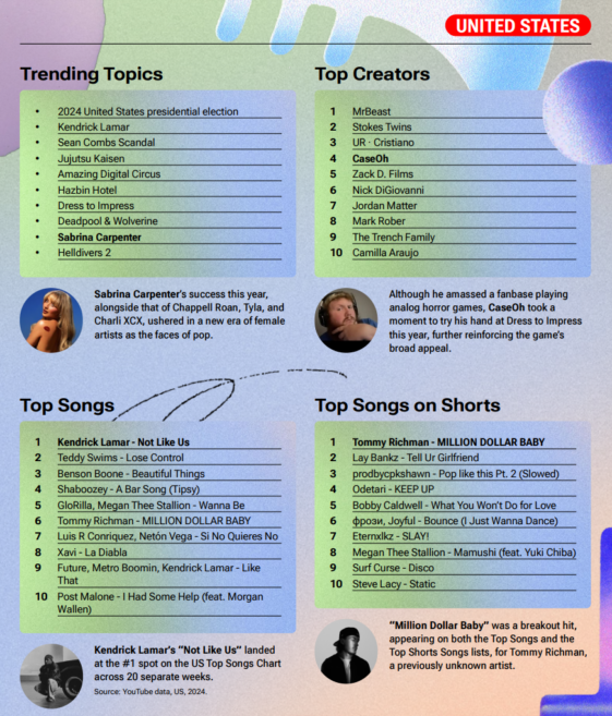 YouTube unveils 2024’s top trends and cultural highlights