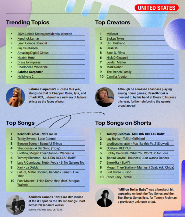 YouTube unveils 2024’s top trends and cultural highlights