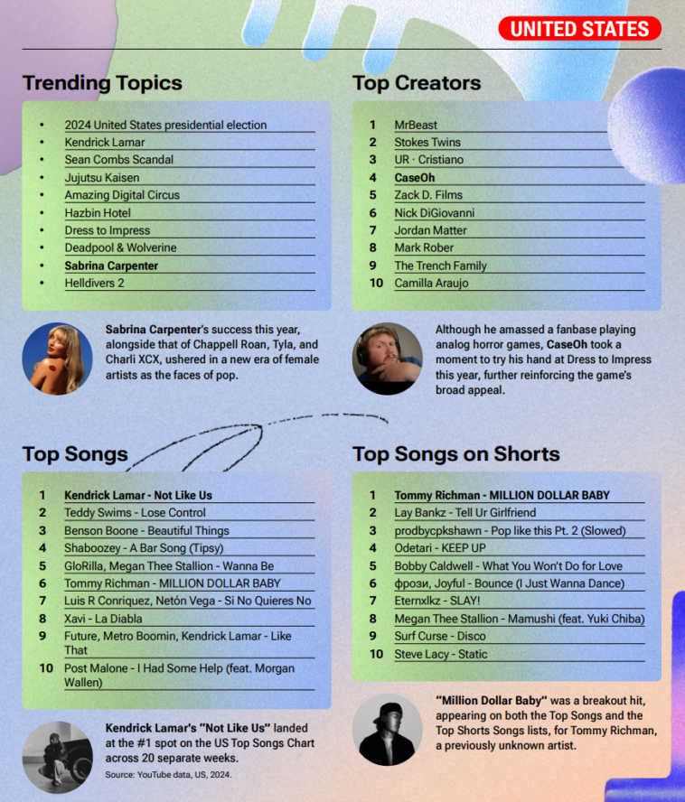 YouTube unveils 2024’s top trends and cultural highlights