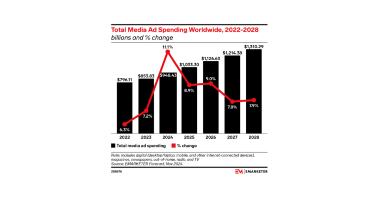 Global media ad spending to surpass $1 trillion in 2025 – report
