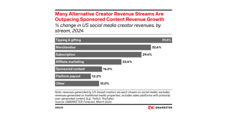 Social media creators embrace alternative revenue streams as income ...