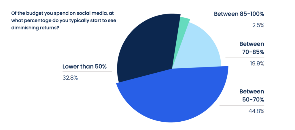 Social media ad returns decline sharply, new report finds