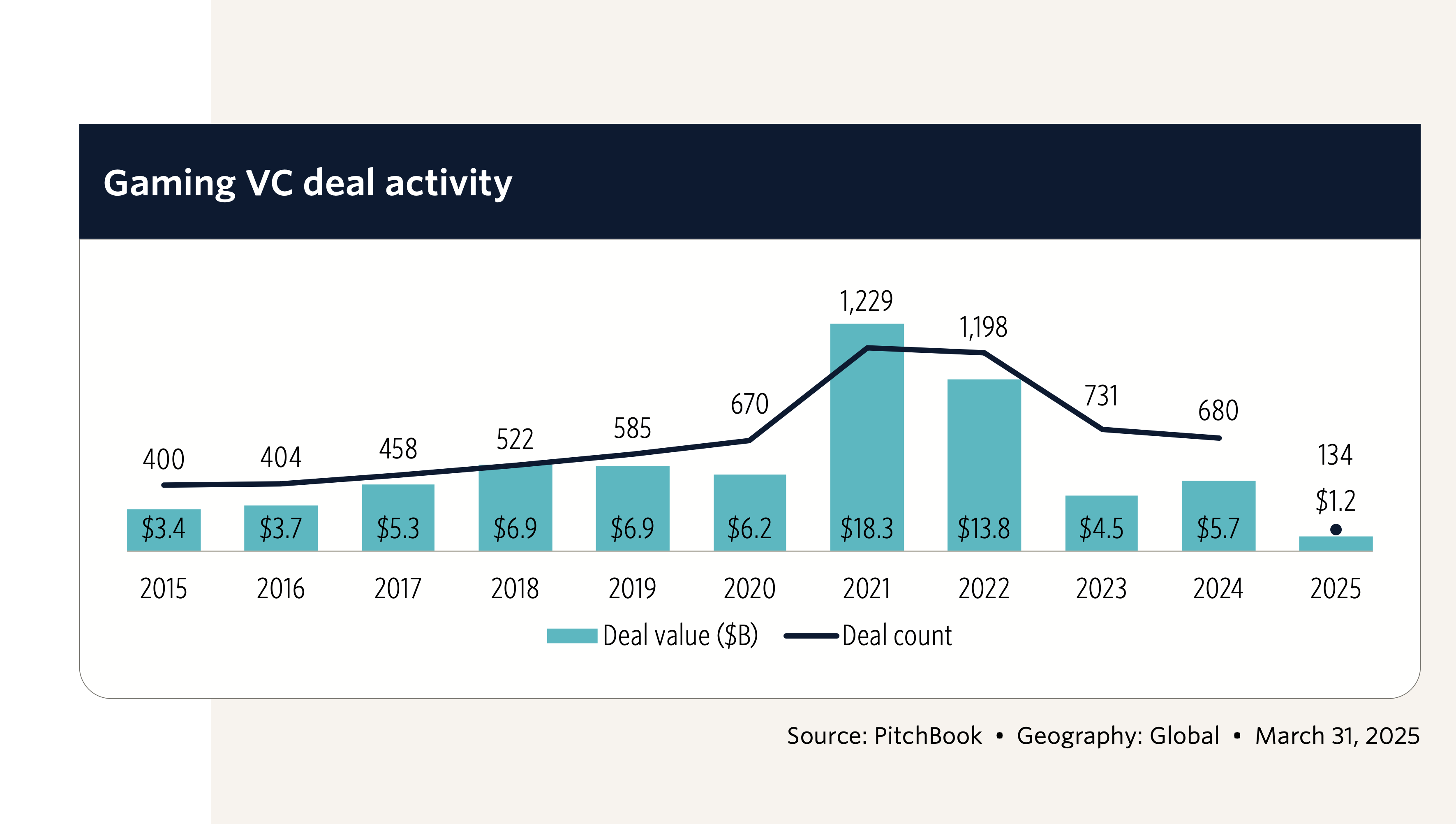 gaming-vc-deal-activity-q1-2025 | Mobile Marketing Reads