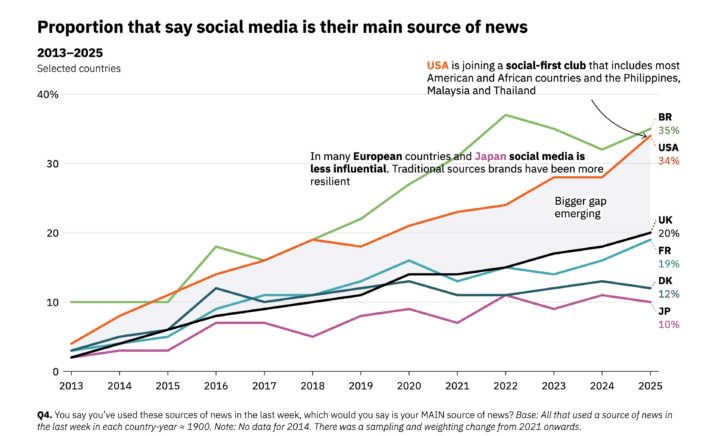 Social media surpasses TV as top news source in the U.S., signaling ...